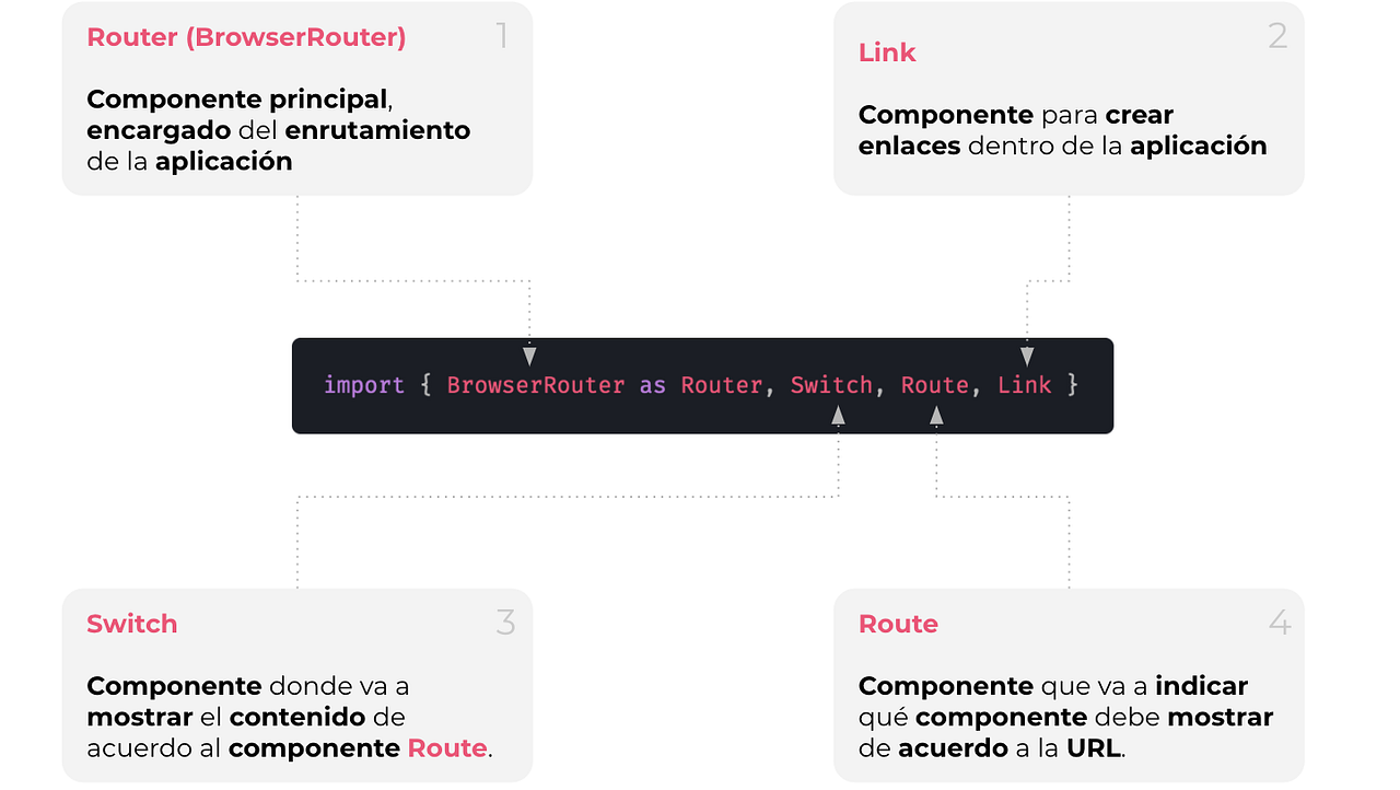 React — React Router. ¿Qué es enrutamiento? ¿Qué es React… | by Mauricio Garcia | Medium
