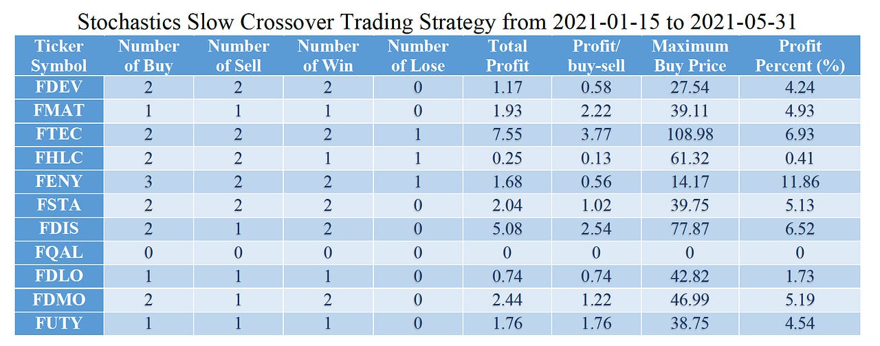 Backtest Fast and Slow Stochastic Crossover Strategy in Elasticsearch ...