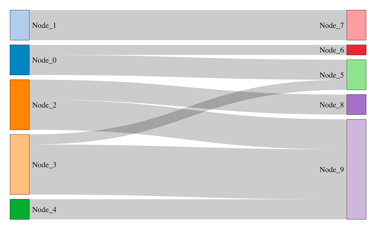 Sankey Diagram — step by step using “R” | by Mohammed Emtiaz Ahmed | Medium