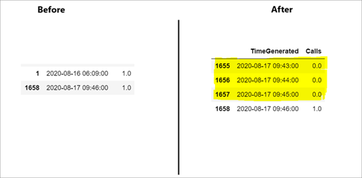 Filling gaps in a timetable in Power BI using Python | by Mastafa Foufa ...