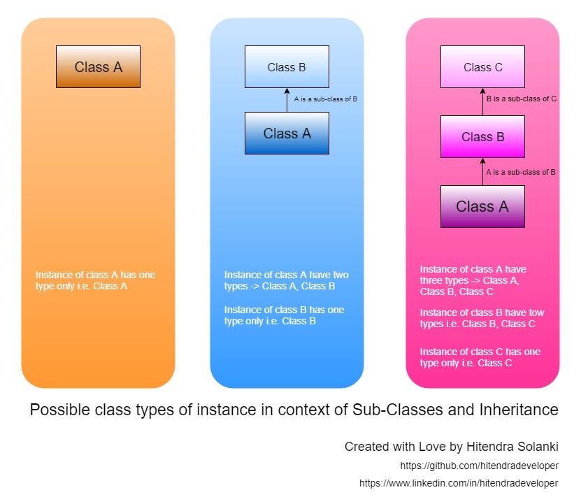 Protocol — The power of Swift. Part-1: What are type-casting and… | by ...