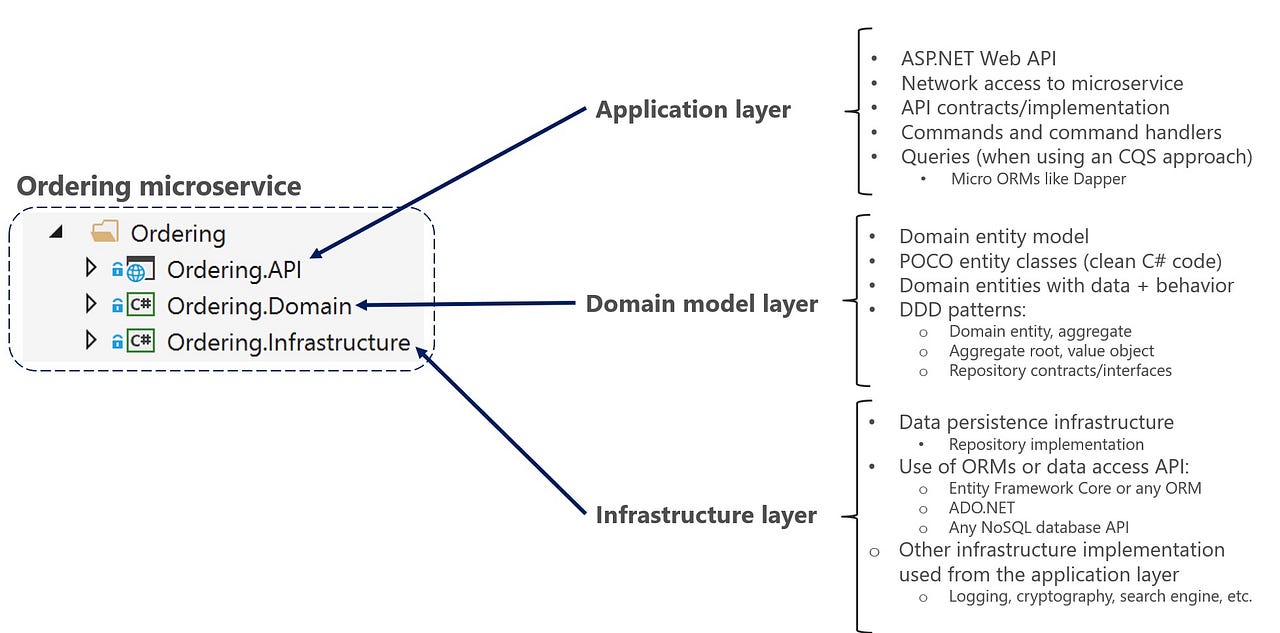 Domain-Driven Design. Bu makalemde uzun zamandır detaylarını… | by Ali ...