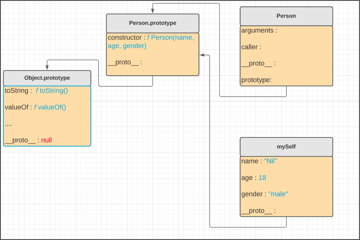 Javascript’s __proto__ vs prototype | by Nilanjan 🌱🌱 | Jun, 2021 | Level Up Coding