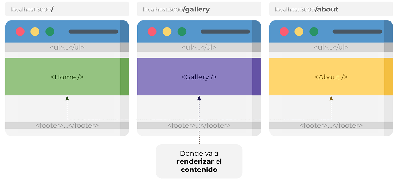 React — React Router. ¿Qué es enrutamiento? ¿Qué es React… | by Mauricio Garcia | Medium