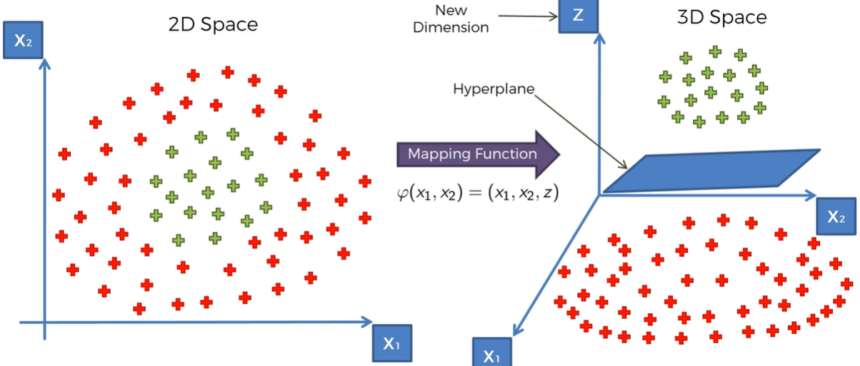 The Gaussian RBF Kernel in Non Linear SVM | by Suvigya Saxena | Medium The Gaussian RBF Kernel in Non Linear SVM | by Suvigya Saxena | Medium