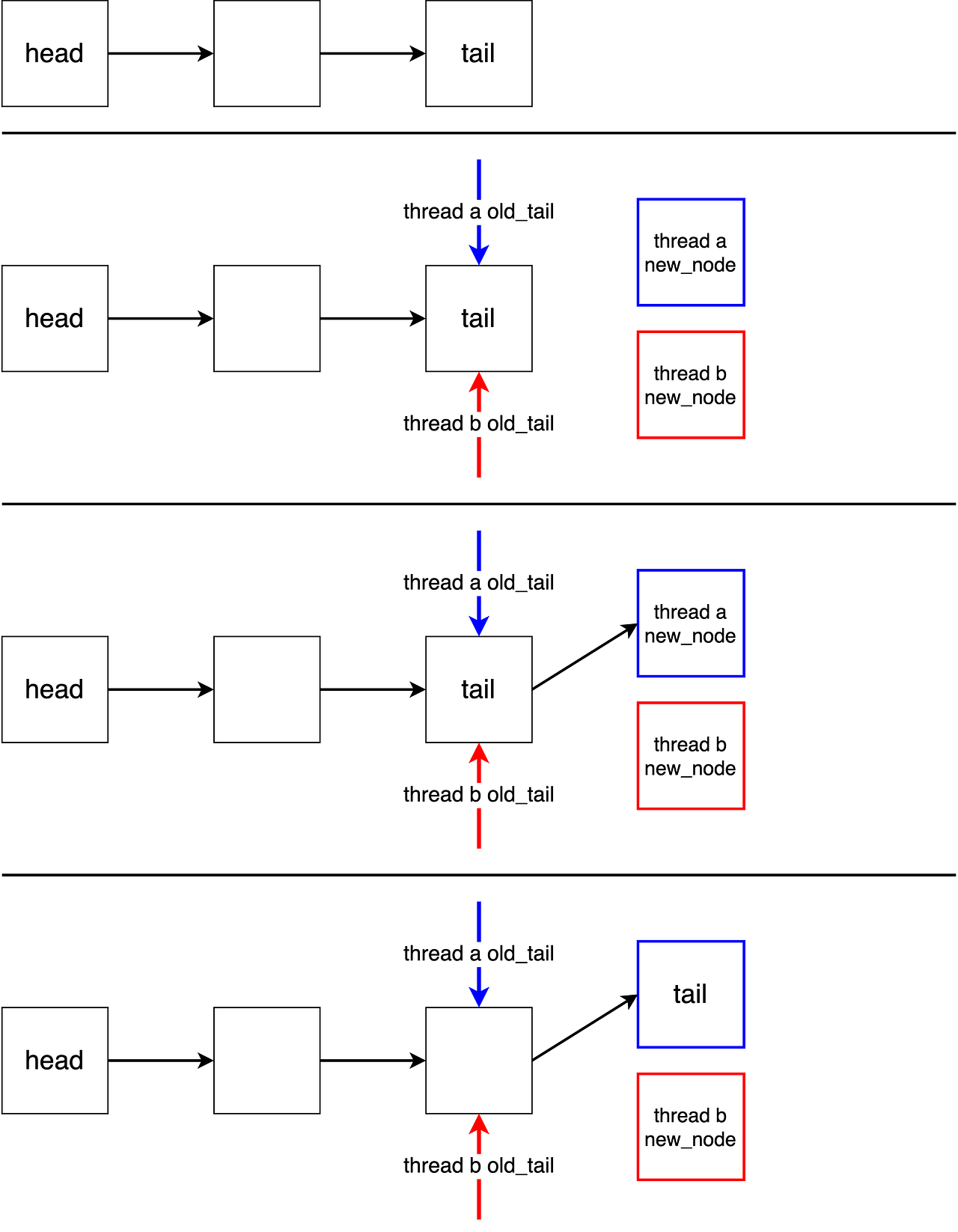 Lock Free Queues. How to make a lock free queue in C++ | by Josh Segal | Medium