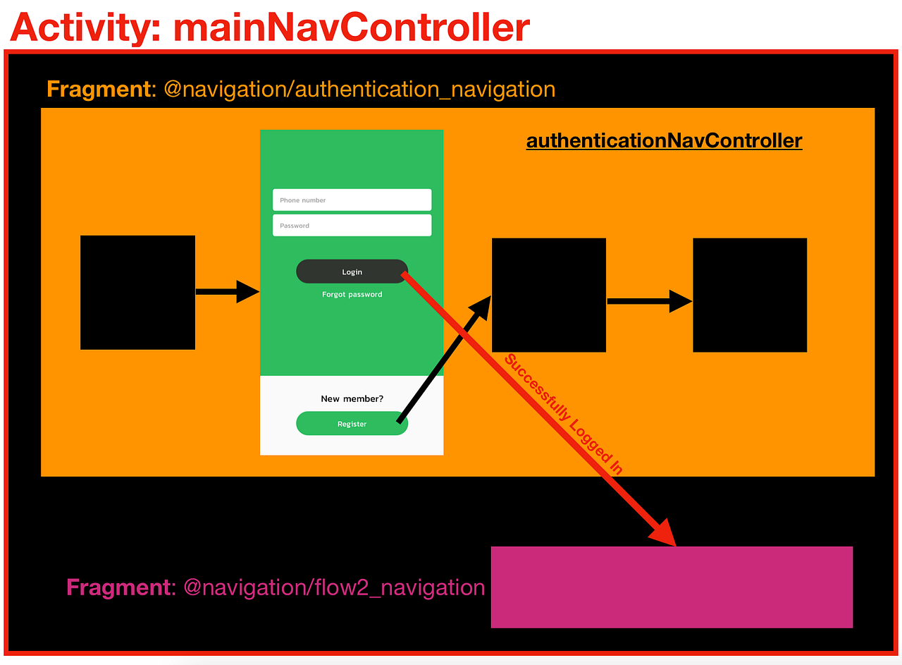 Handle Complex Navigation Flow With Single Activity Architecture And Android Jetpacks