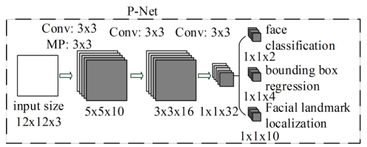 Multi-task Cascaded Convolutional Networks (MTCNN) for Face Detection and Facial Landmark ...