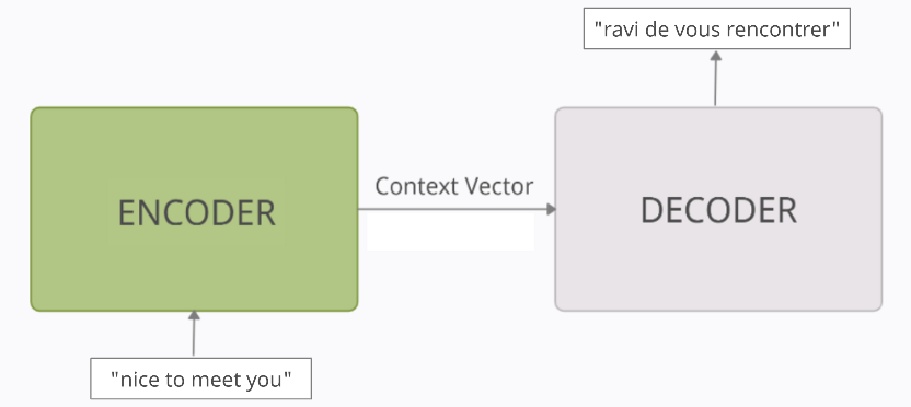 Encoder-Decoder Seq2Seq Models, Clearly Explained!! | by Kriz Moses ...