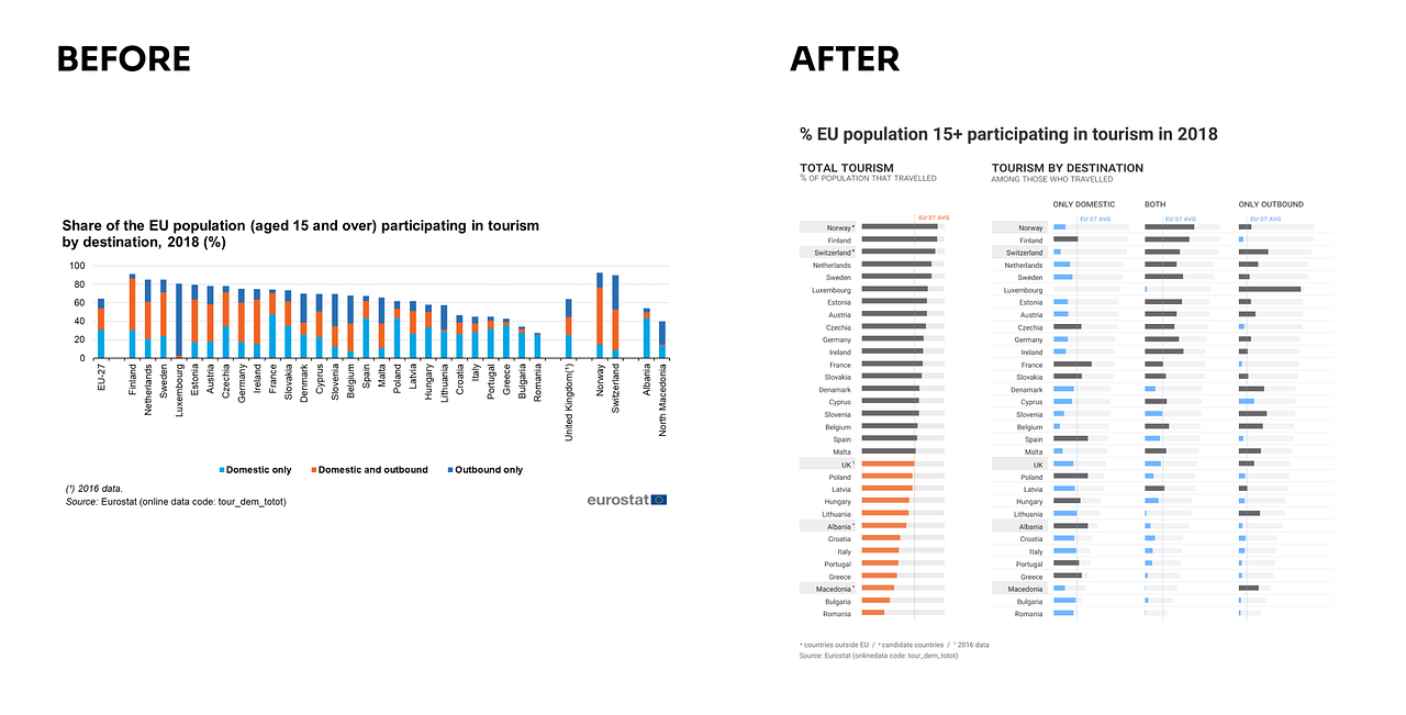 Eurostat: Tourism participation in EU | by Weronika Gawarska-Tywonek ...