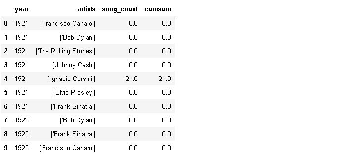 A Practical Guide to Exploratory Data Analysis: Spotify Dataset | by ...