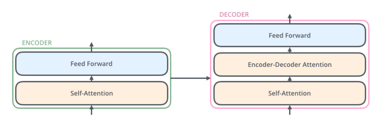 Deep Learning: The Transformer. Sequence-to-Sequence (Seq2Seq) models ...
