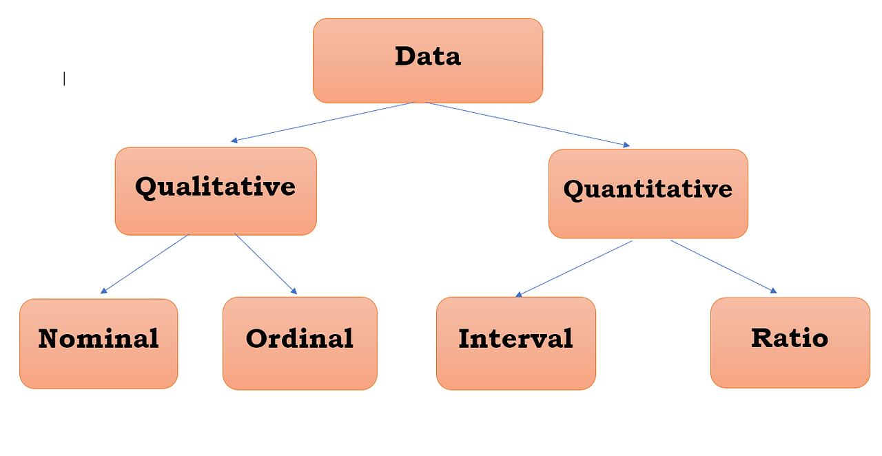 Statistics-Types of data we can work with. | by Chetanya-Patil ...