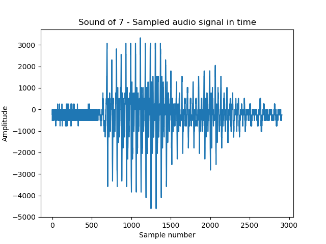 Audio Classification Using Cnn — An Experiment By The Experimental Writer Ai Graduate Medium