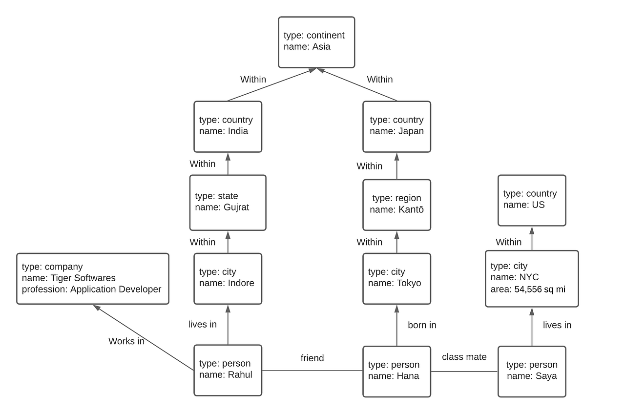 Have you heard of Graph Data Models? | by Anurag Dhadse | Analytics ...