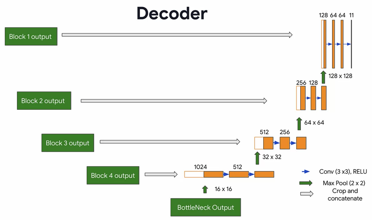 Semantic Image Segmentation using UNet | by Lohit Kapoor | Geek Culture ...