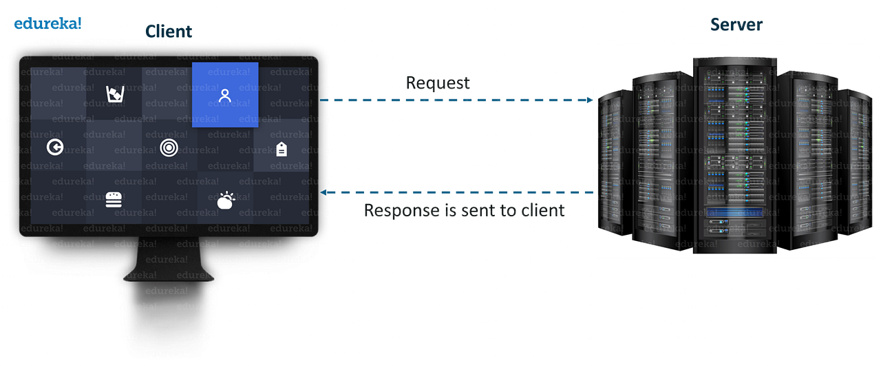 Socket Programming In Java | Edureka