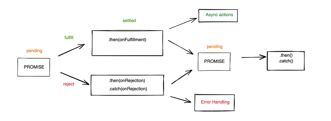 JavaScript Promises Explained From a Bootcamp Grad. | by Steven Wu ...