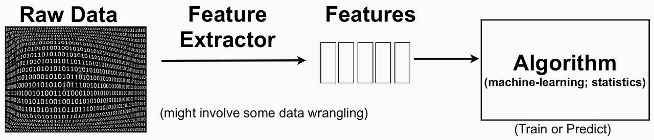 12 Useful Things to Know about Machine Learning | by James Le | Towards ...