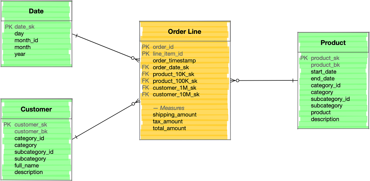 Azure Synapse Dedicated SQL Pool Schema Design Options Benchmark | by ...
