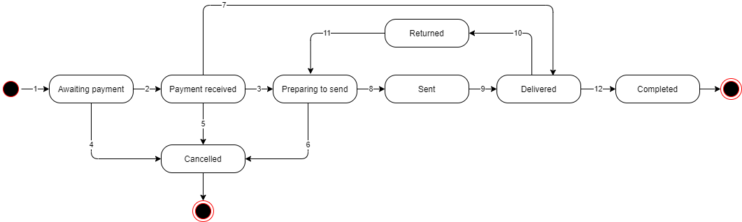 Status Flow Diagram Software Status Flowchart - Flowchart Example