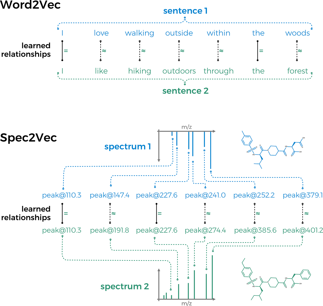 Build A Mass Spectrometry Analysis Pipeline In Python Using Matchms — Part Ii Spec2vec By