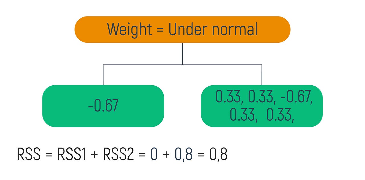 Gradient Boosting Classifier | Geek Culture