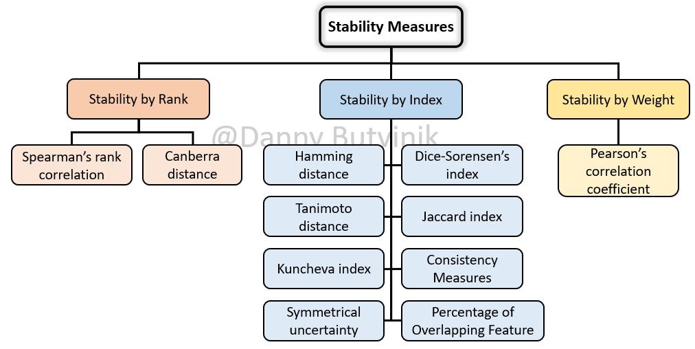 Feature Selection — Exhaustive Overview | by Danny Butvinik | Analytics ...