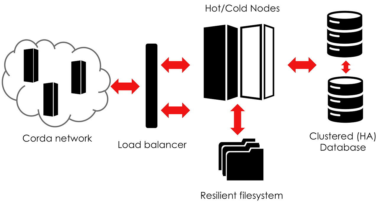 High Availability for R3 Corda Nodes | by Andrey Brozhko | Corda | Medium