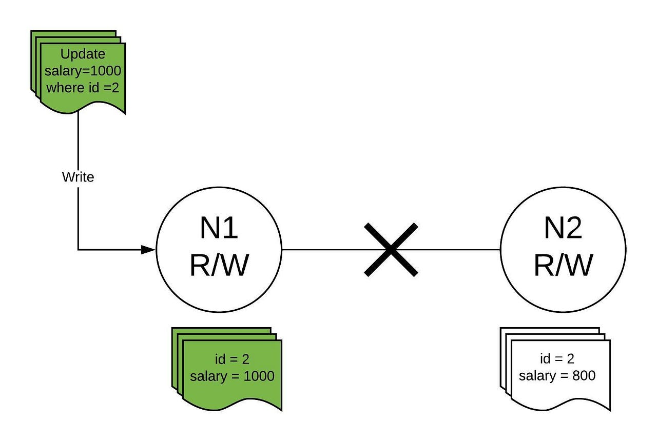 What is the CAP Theorem? MongoDB vs Cassandra vs RDBMS, where do they stand in the CAP theorem ...