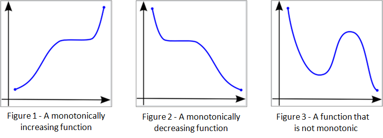 Application Of Monotonic Constraints In Machine Learning Models By Ajay Tiwari Analytics