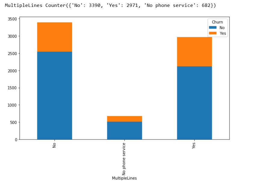 Modeling Telecom Customer Churn with Variational Autoencoder | by Susan ...