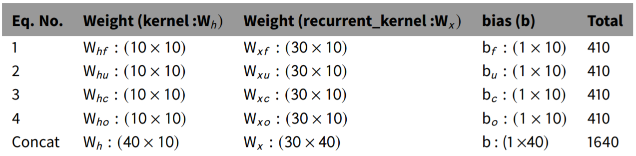Demystifying LSTM Weights and Bias Dimensions. | by The Nobles ...