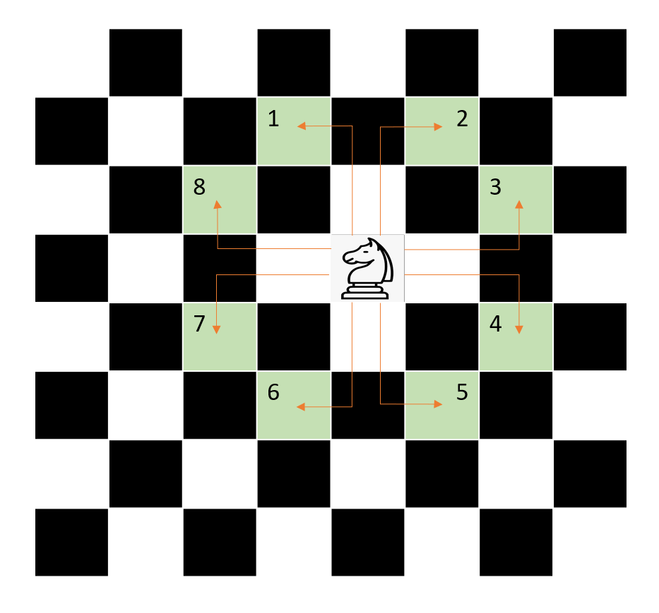Minimum Knight Moves — Daily Challenge May | by Amit Singh Rathore | Nerd For Tech | May, 2021 ...