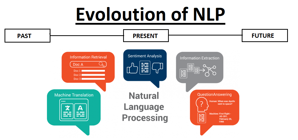 Nlp Guide 101 Nlp Evolution — Past Present And Future … By Suneel Patel Jul 2020 Medium