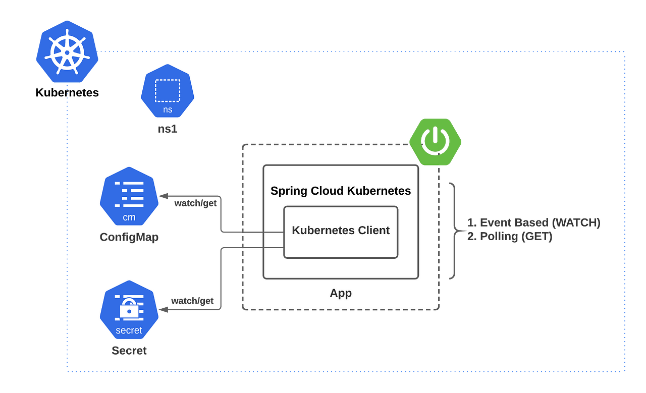 Spring Boot Configuration And Secret Management Patterns On Kubernetes