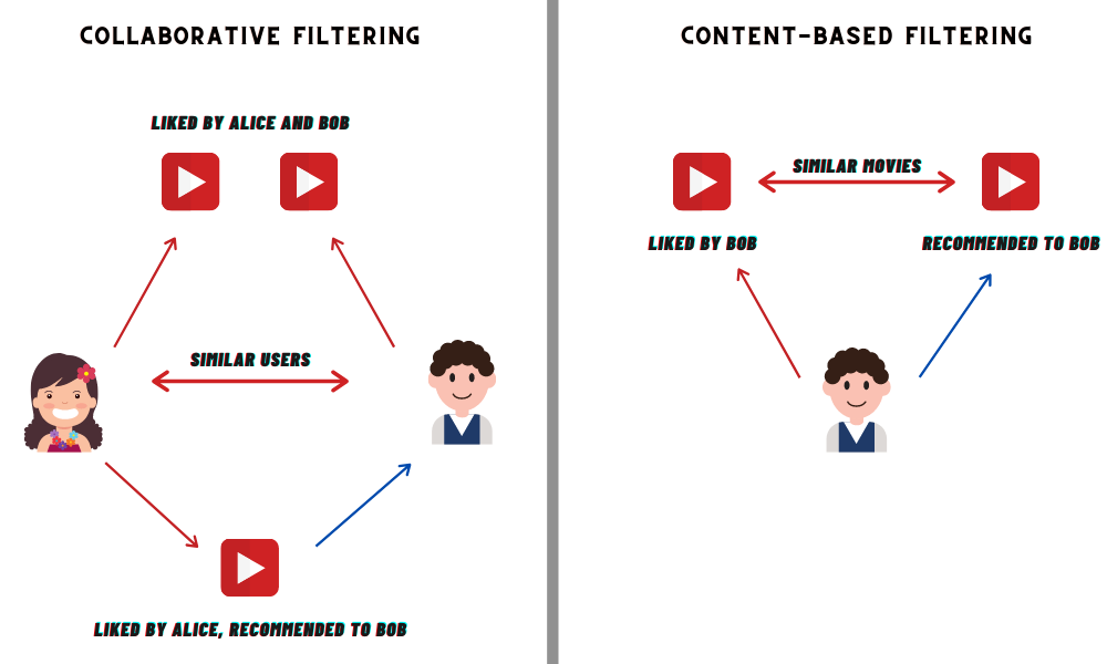 User-User Collaborative Filtering For Jokes Recommendation | by ...