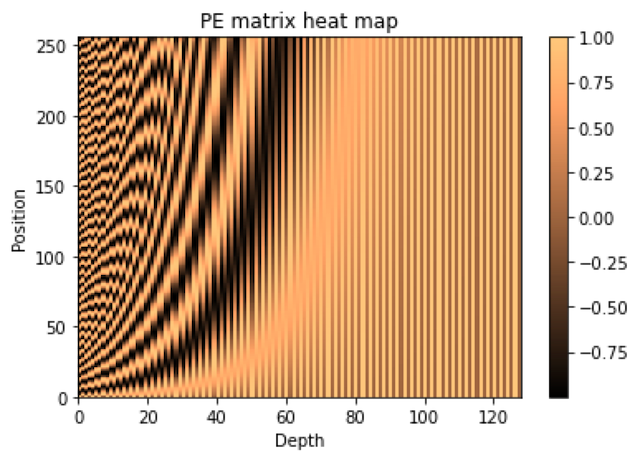 Master Positional Encoding: Part I | by Jonathan Kernes | Towards Data ...