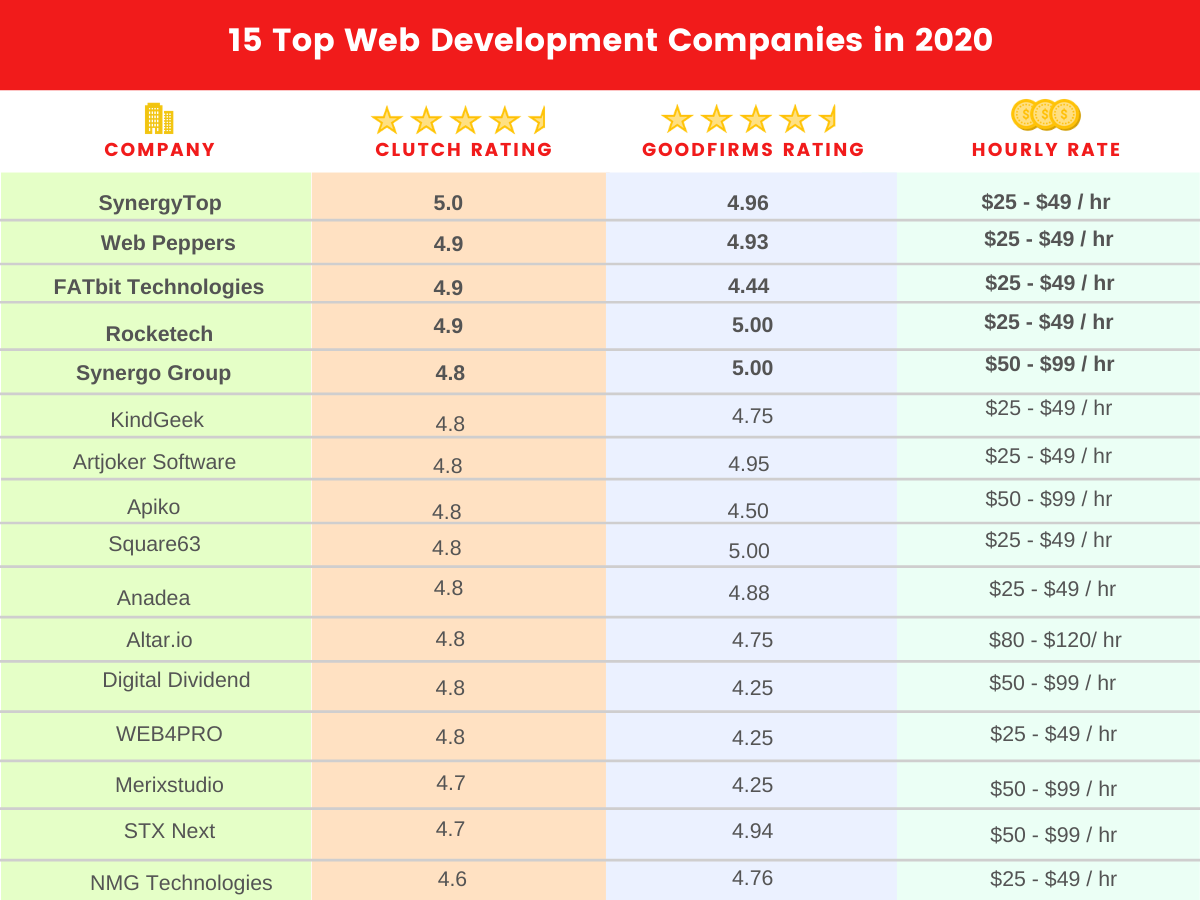 15 Top Web Development Companies in 2020 | by Slava Rys | Medium