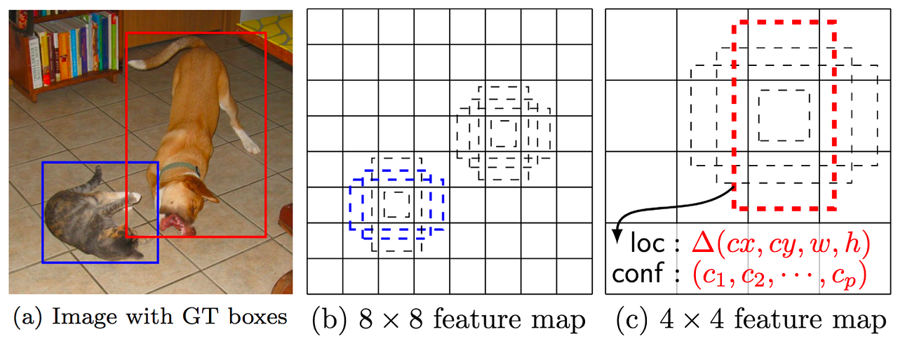 Review of Deep Learning Algorithms for Object Detection | by Arthur ...