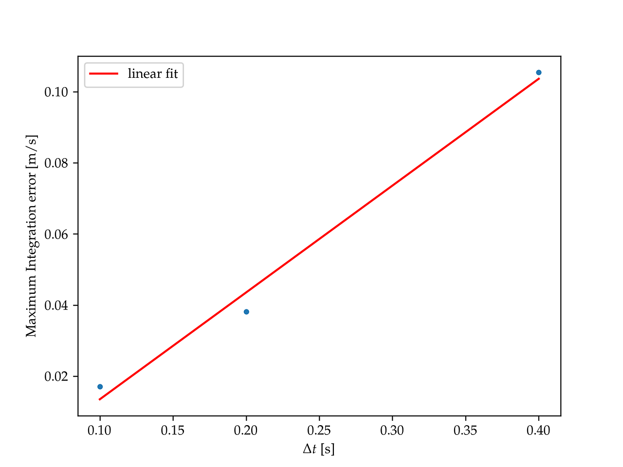 Integration Of 1st Order Ordinary Differential Equations Odes Using Python With The Forward