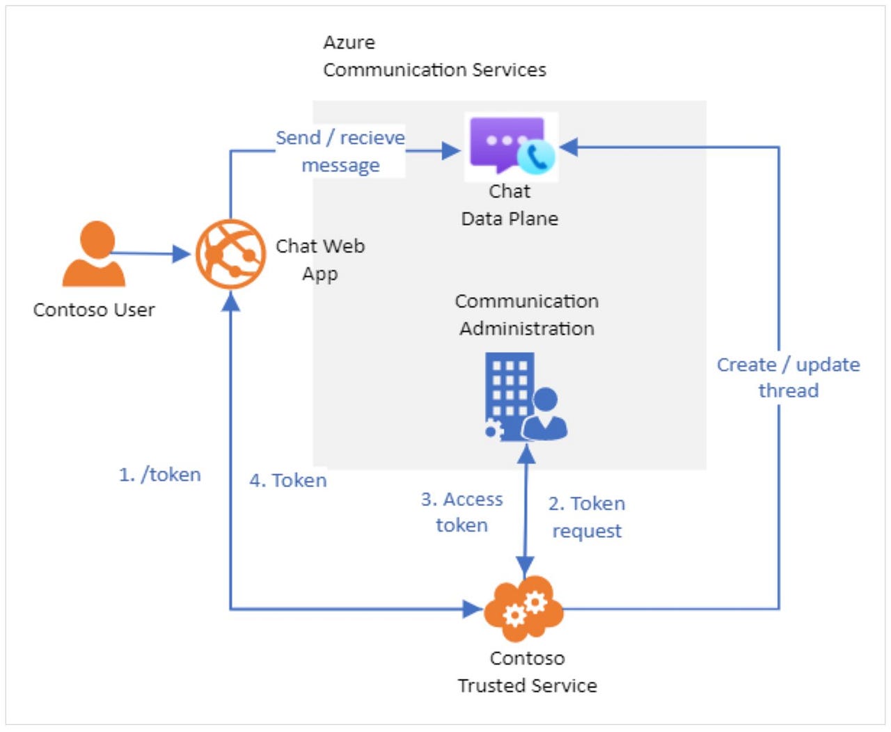 Azure Communication Services- Explore Chat SDK | by Manish Saluja | Medium
