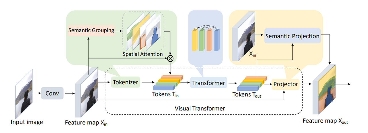 Visual Transformers: How an architecture designed for NLP enters the ...