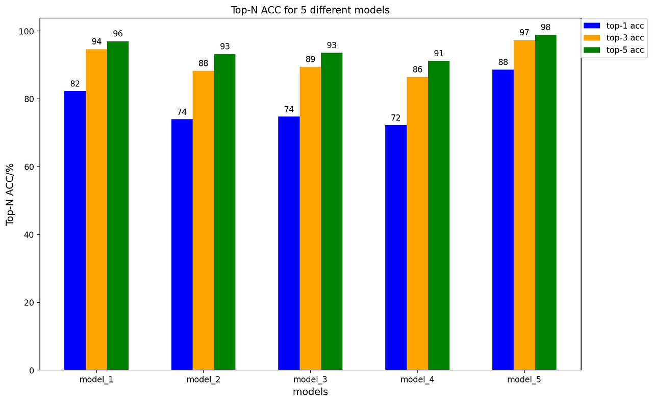 How to draw a bar graph for your scientific paper with python | by ...