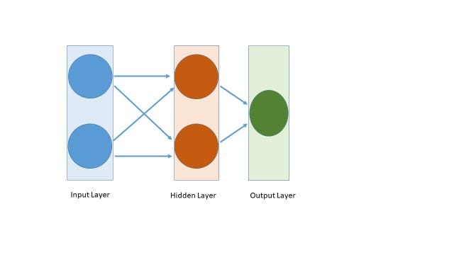 Understanding Deep Learning: DNN, RNN, LSTM, CNN and R-CNN | by SPRH ...