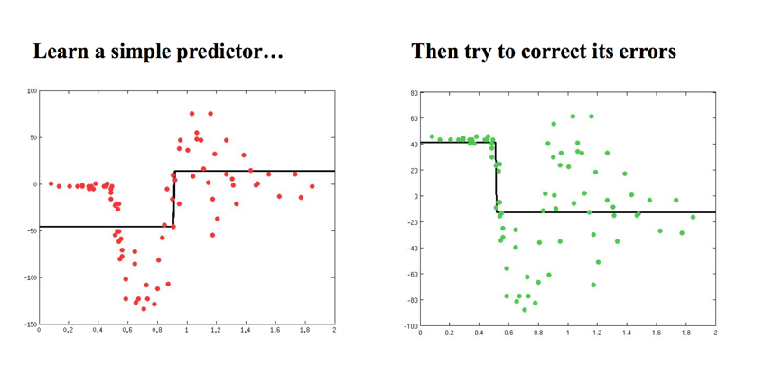 XGBoosting It Up!. In the realm of machine learning, there… | by Roy ...