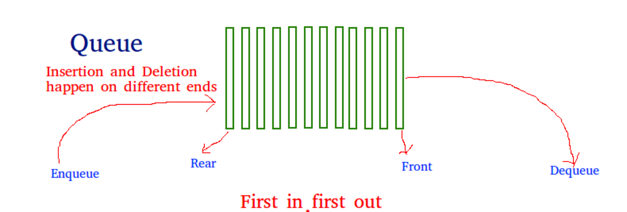 Data Structures Cheat Sheet. For Those who Forgot about Data… | by ...
