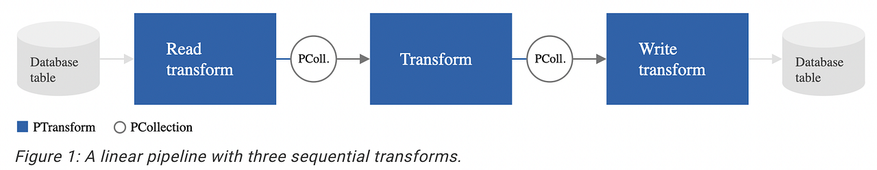 Intro to Apache Beam. Apache beam is an open-source data… | by ...