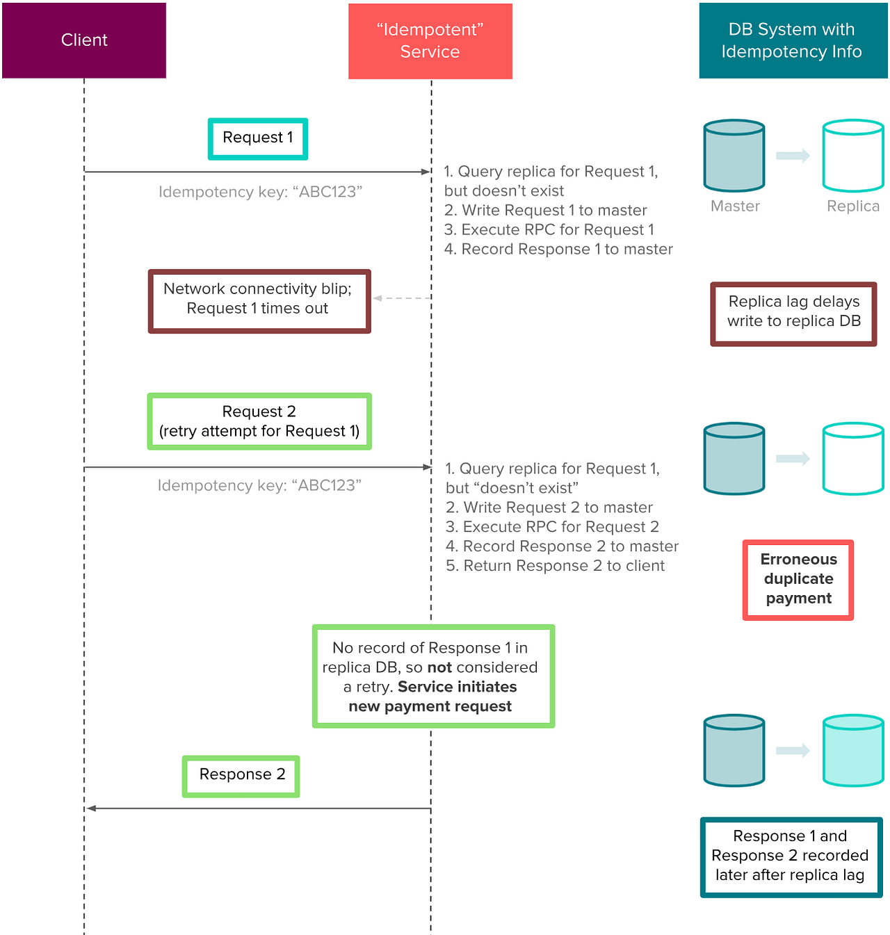 Avoiding Double Payments in a Distributed Payments System | by Jon Chew ...