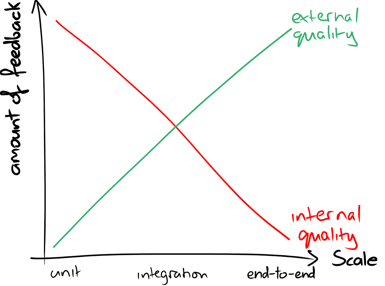 Growing Object Oriented Software Guided By Tests — Tldr By Nir Orman Wix Engineering Medium